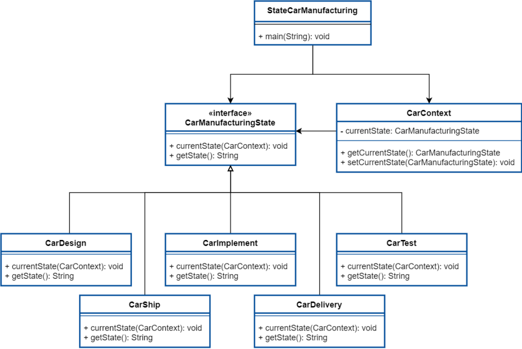 State Design Pattern Now Change Your State Ennicode